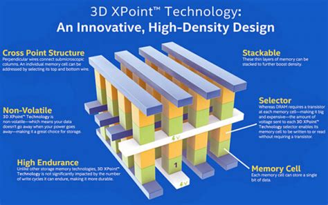 Intel Optane Intel S Next Generation Ssd Technology Electronics Lab Com