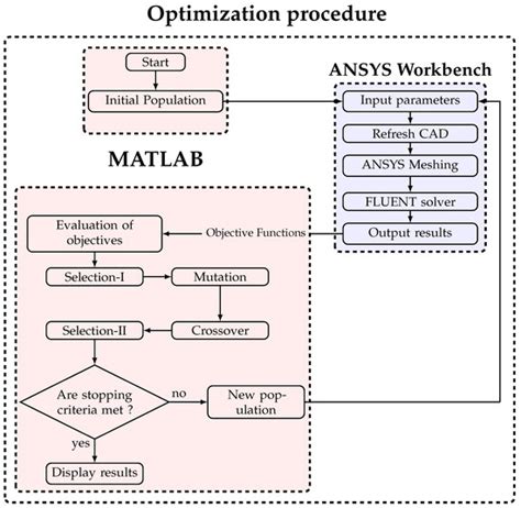 Numerical Study And Optimization Based Sensitivity Analysis Of A Vertical Axis Wind Turbine