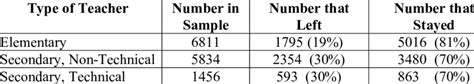 Descriptive Statistics For Teachers In The Sample Download Table