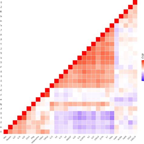 Spearmans Rank Correlation Matrix With Correlation Coefficient And Download Scientific Diagram