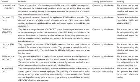 table 1 from generic quantum blockchain envisioned security framework