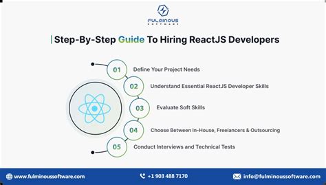 Cost To Hire ReactJS Developer A Complete Breakdown