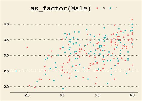 Phc 6701 R For Data Science Lesson 4 Supplement Ggplot Examples