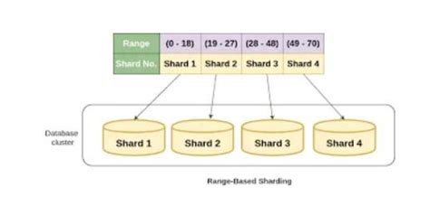 kavya g m on linkedin database sharding data partitioning