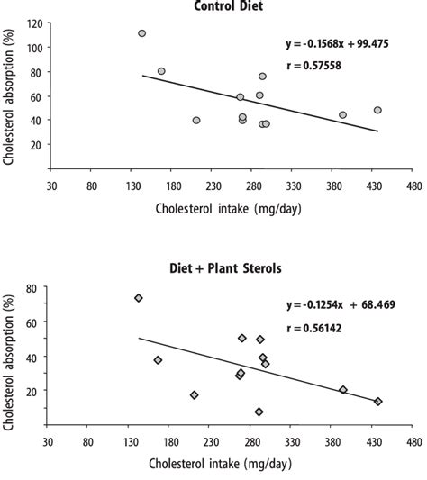 Relationship Between Cholesterol Absorption And Cholesterol Habitual