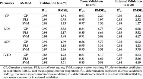 Calibration Cross Validation And External Validation Statistics