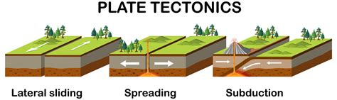 Premium Vector Three Types Of Tectonic Boundaries