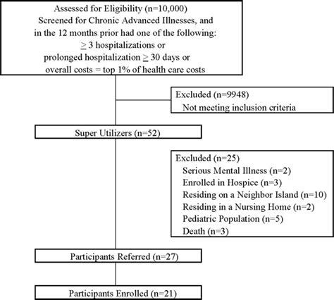 Referral Flow Diagram Download Scientific Diagram