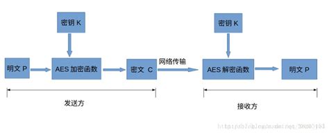 Java程序使用aes加密数据实例aes加密完整项目例子java Csdn博客