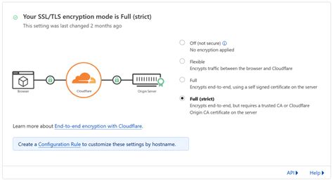 Setup Ssl On Freehostia With Cloudflare Certificate Blog