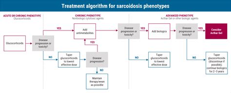 Sarcoidosis Expert Panel Consensus Acthar® Gel Repository Corticotropin Injection