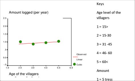 16 Engagement In Logging By Age Download Scientific Diagram