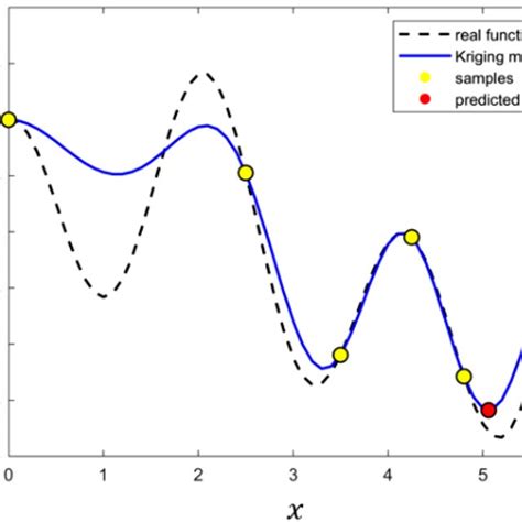 The Optimization Process Based On The Dynamic Surrogate Model Download Scientific Diagram