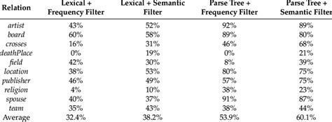 Accuracies Of Newly Extracted Triples By Parse Tree Pattern And Lexical