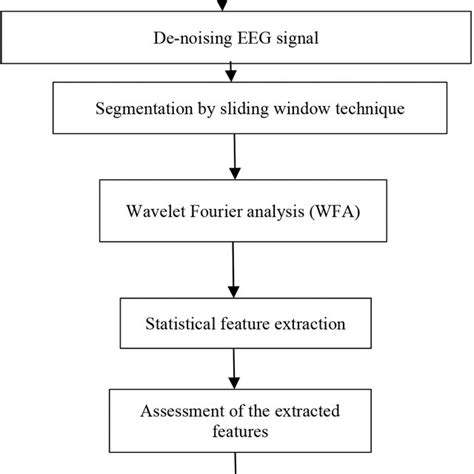 Sub‐band Decomposition Of The Dwt Procedure Download Scientific Diagram