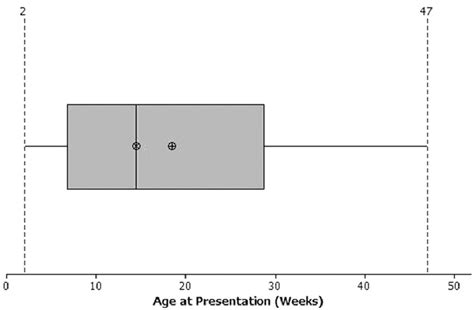 Boxplot Showing Distribution Of Age At Presentation Download Scientific Diagram