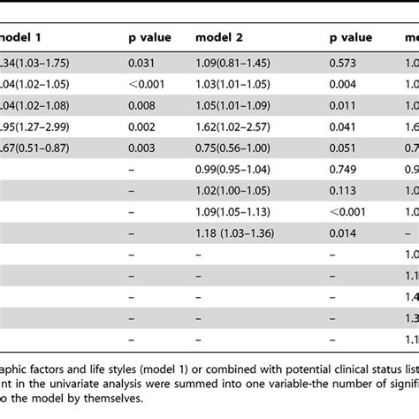 multiple logistic regression models of factors associated with poor