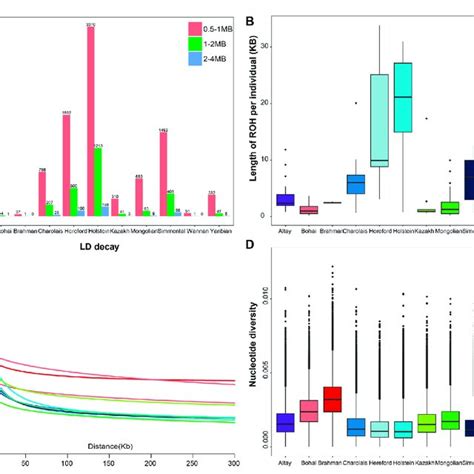 Selection Signals In Genomic Areas Of Altay White Headed Cattle A