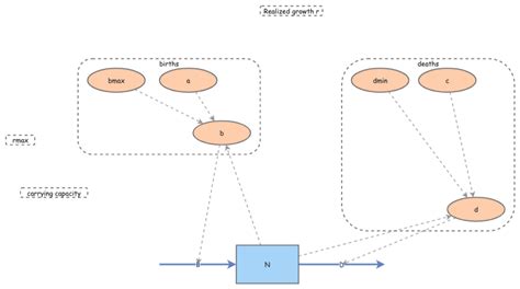 Basic Logistic Growth Lab Insight Maker