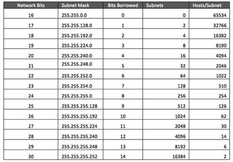 Ipv4 Subnetting