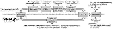 Software Fullcontrol Gcode Designer