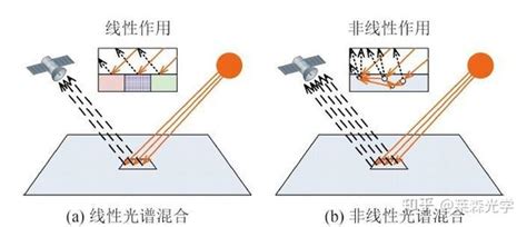 高光谱图像混合像元分解 知乎