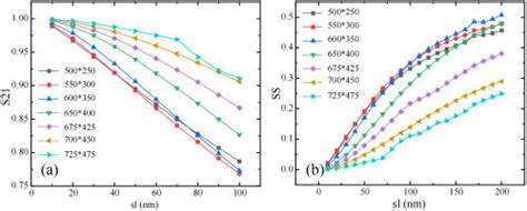 A Transmission And B Power Loss In A Transverse Slot Straight Download Scientific Diagram