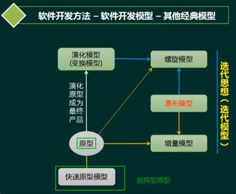 架构之路 131 《软考 系统架构设计师》 软件工程 1 软件工程方法大全（软件开发过程方法、软件开发过程模型、逆向工程、净室软件工程