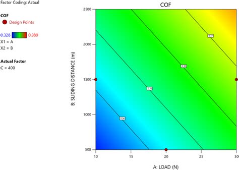 Surface Plot For Variation Of Cof With Load And Sliding Distance For Download Scientific