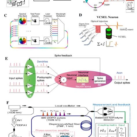 Advances In Sdm Based Onns A The First Optical Mvm System Model Download Scientific Diagram