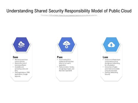 Understanding Shared Security Responsibility Model Of Public Cloud