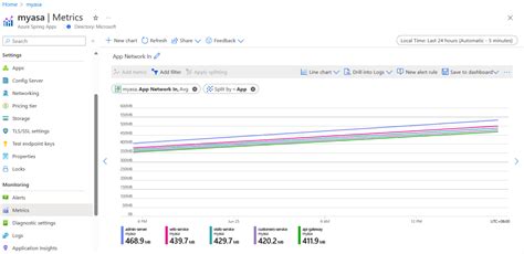 Optimización De La Observabilidad De Aplicaciones Para Azure Spring