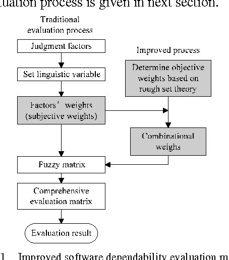 figure 1 from an improved comprehensive evaluation model of software