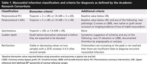 Diagnostic Criteria For Acute Myocardial Infarction