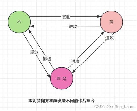 分布式与一致性协议之拜占庭将军问题 一 两军问题拜占庭 csdn博客