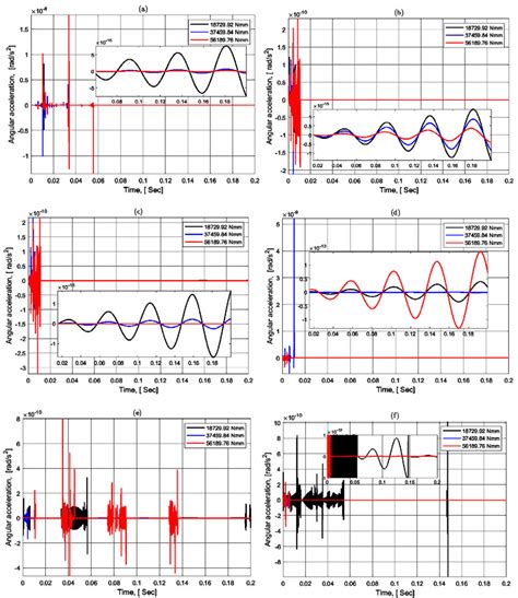 Tangential Angular Acceleration Of Gear With A 0 Mm B 0 2 Mm C Download Scientific