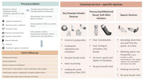 O5 Inhaler Use Copd X