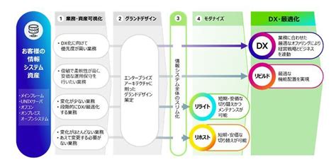 富士通、「モダナイゼーションナレッジセンター」を新設 dx基盤整備を支援 zdnet japan