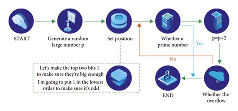 Flow Chart Of Generating Large Prime Numbers Download Scientific Diagram