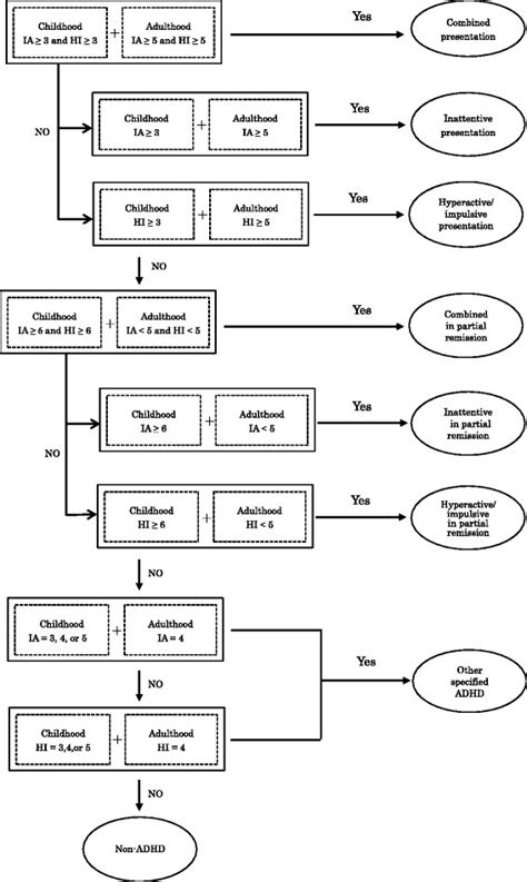 Diagnostic Algorithm In The Assessment System For Individuals With Adhd