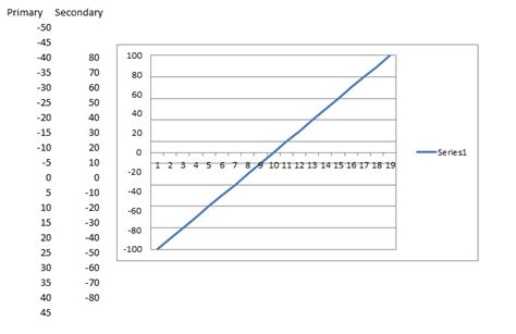 Get Excel To Base Tick Marks On Instead Of Axis Ends With Fixed Maximum Or Minimum Super User