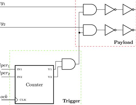 Sequential Trojan Circuit Architecture Download Scientific Diagram