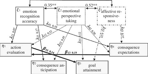 Path Diagram Of Independent Variable On Dependable Variables