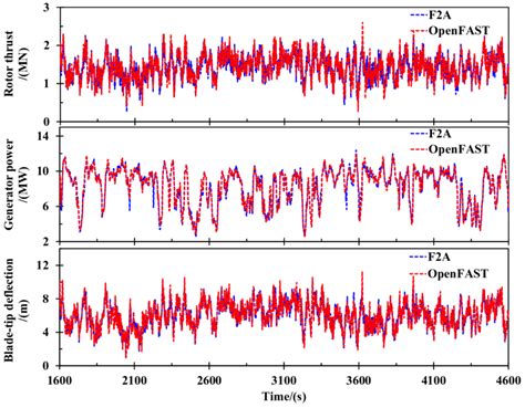 Comparison Of F2a Against Openfast For Aero Servo Elastic Responses Download Scientific Diagram