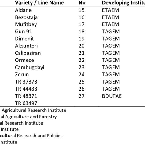 Bread Wheat Genotypes Used In The Research Download Scientific Diagram