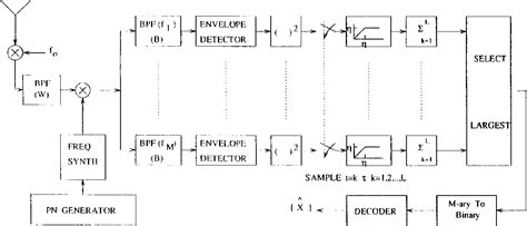 Figure 2 From Analysis Of Coded Fhmfsk System With Nonlinear Diversity Combining For Combatting