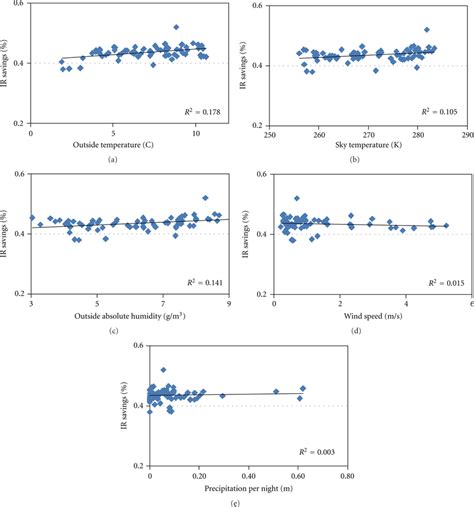 Ir Savings Dependence On Climatic Conditions Download Scientific Diagram
