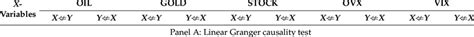 Linear And Nonlinear Granger Causality Test On Original Returns Download Scientific Diagram
