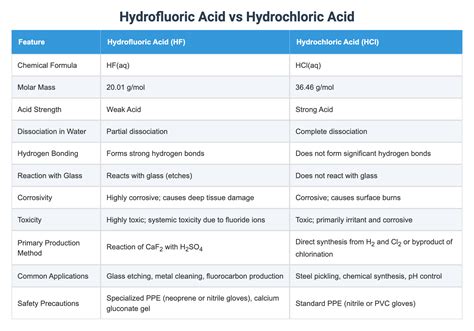 Hydrofluoric Acid Vs Hydrochloric Acid
