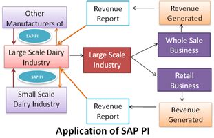 SAP PI PO Tutorial What Is Process Integration Orchestration